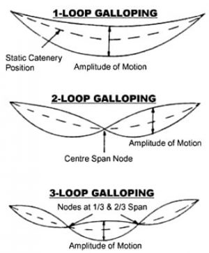 Applying Interphase Spacers to Control Conductor Galloping