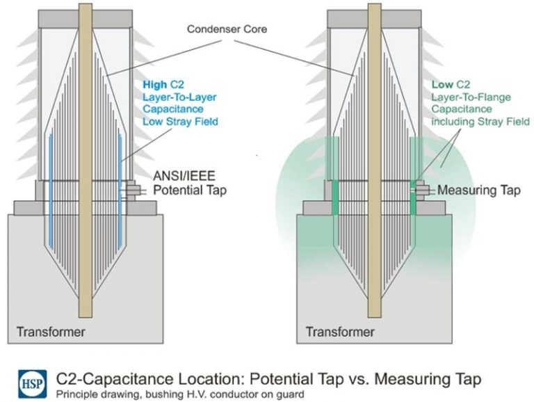 Evaluating Reliability of Bushings