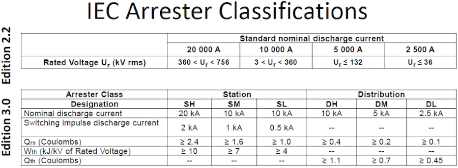 IEC Classification of Arresters: Previous & Updated Standard | INMR
