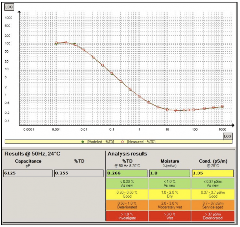 Using Dielectric Frequency Response to Assess Insulation in Bushings ...