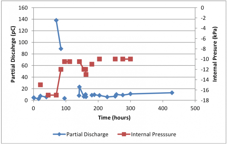 Test Requirements for HV Bushings