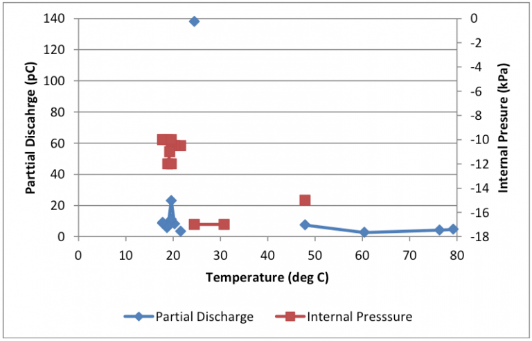 Test Requirements for HV Bushings
