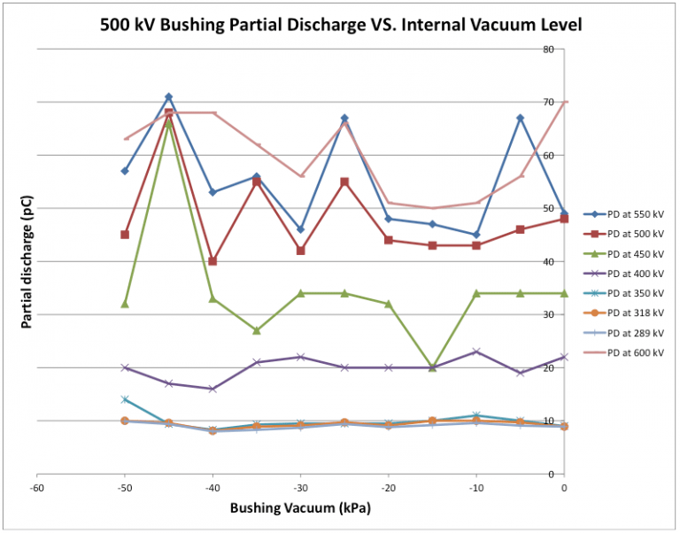 Test Requirements for HV Bushings
