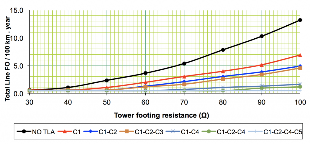 Optimizing Specification of Non-Gapped Line Arresters