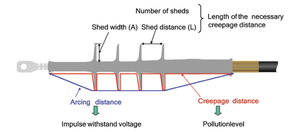 Material & Design Requirements for MV Cable Accessories