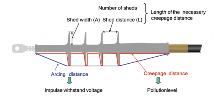 Material & Design Requirements for MV Cable Accessories