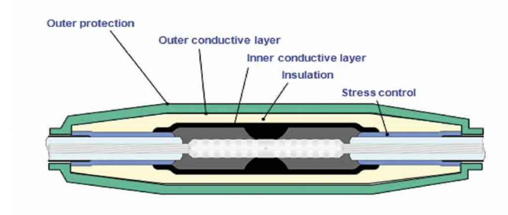 Material & Design Requirements for MV Cable Accessories