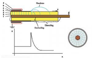 Material & Design Requirements for MV Cable Accessories