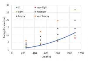 EHV & UHV Station Post Technologies