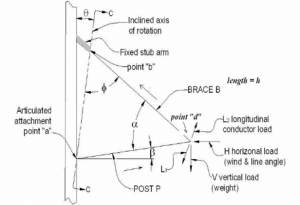 Strength Requirements of Braced HV Insulator Assemblies