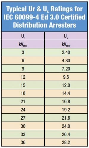 Selecting Ratings for IEC Distribution Arresters