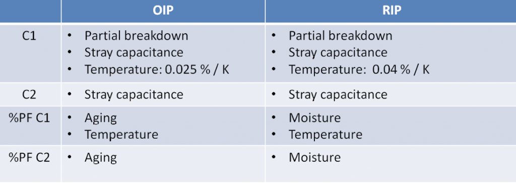Evaluating Reliability of Bushings