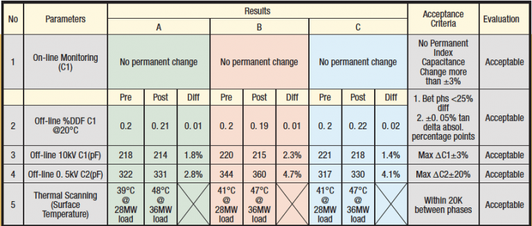 RIS Bushing Technology: Reliability Testing & Field Experience