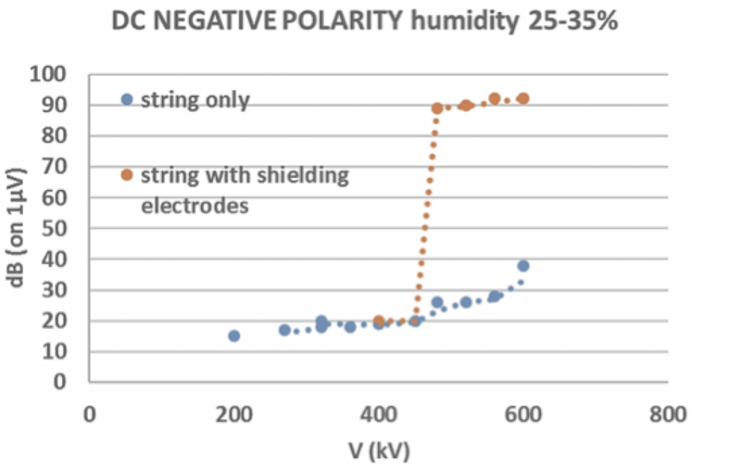Shielding Electrodes for AC & DC Insulators
