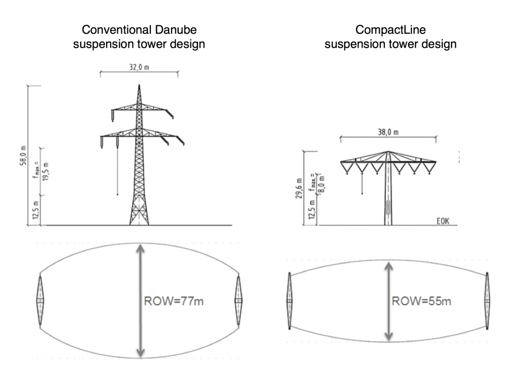 Implementing a Compact 400 kV Line