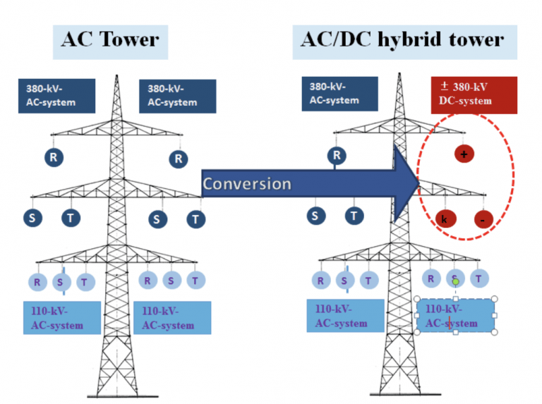 Innovative Tower Solutions & Line Uprating