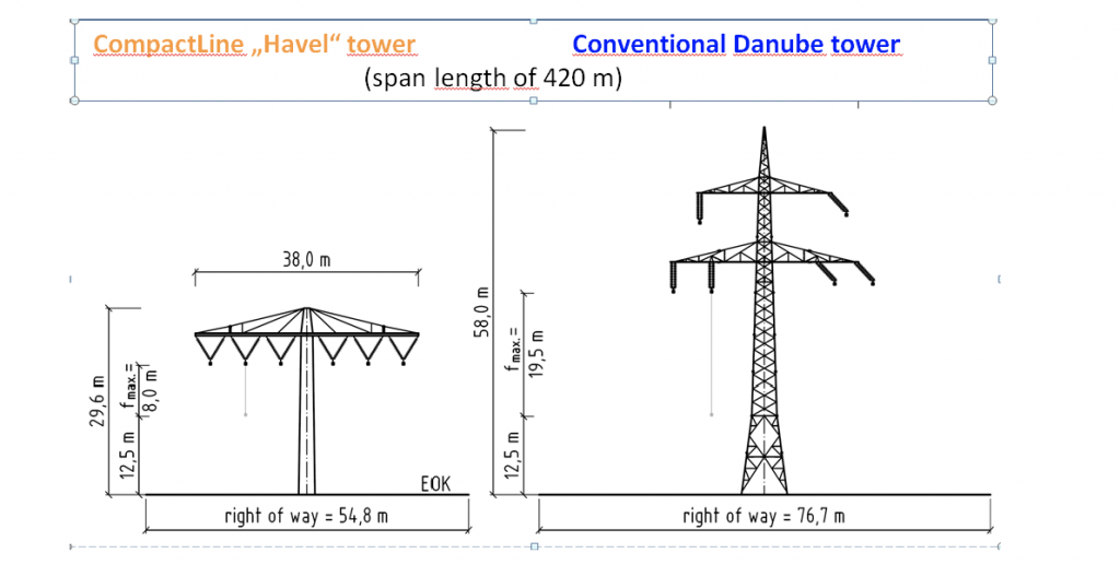 Innovative Tower Solutions & Line Uprating
