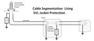 Applying Sheath Voltage Limiters to Protect HV Power Cables