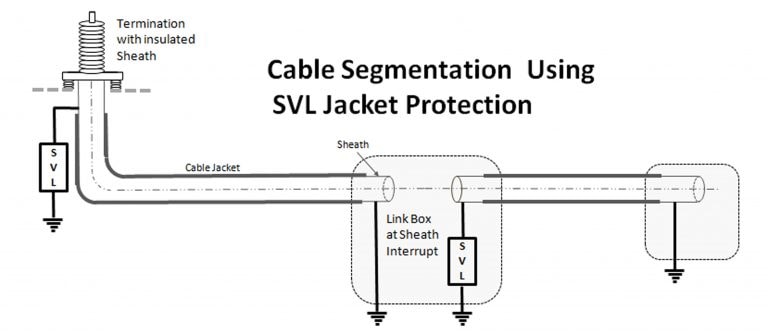 Applying Sheath Voltage Limiters to Protect HV Power Cables