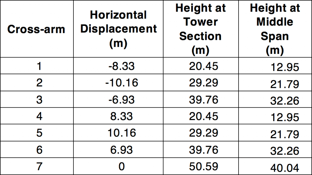 Arrester Protection Distances at Substations