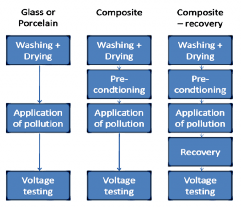 Corona, Pollution & Icing Performance of Insulation Structures