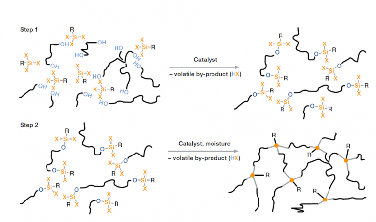 Chemistry & Properties of Silicones