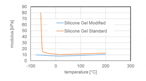 Chemistry & Properties of Silicones