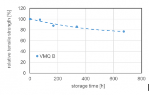Chemistry & Properties of Silicones