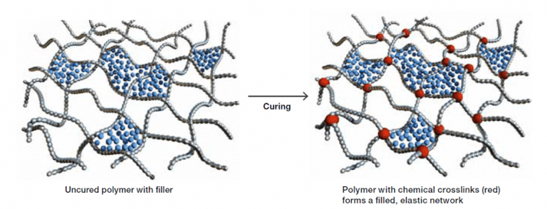 Chemistry & Properties of Silicones