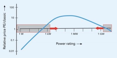 Advanced Electronics May Rule Power Systems