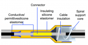 Silicone Materials & Gels for Cable Accessories