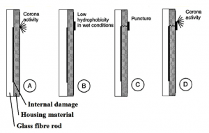 Rod-Housing Adhesion in Composite Line Insulators