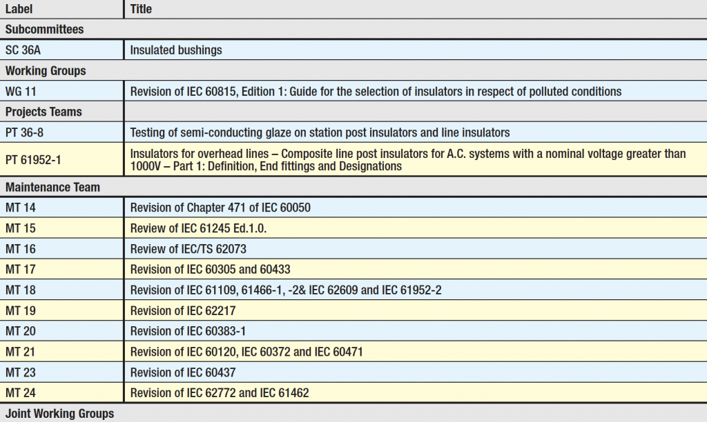 Standards & Progress in Insulator Technology