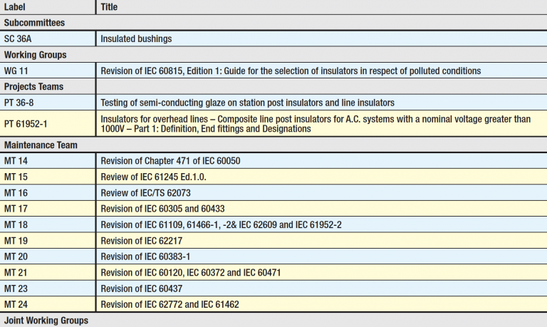 Standards & Progress in Insulator Technology