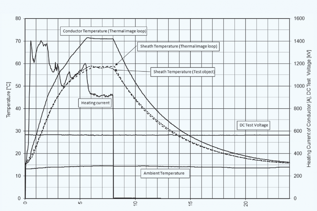 Testing DC Cables & Accessories: Experience & Requirements