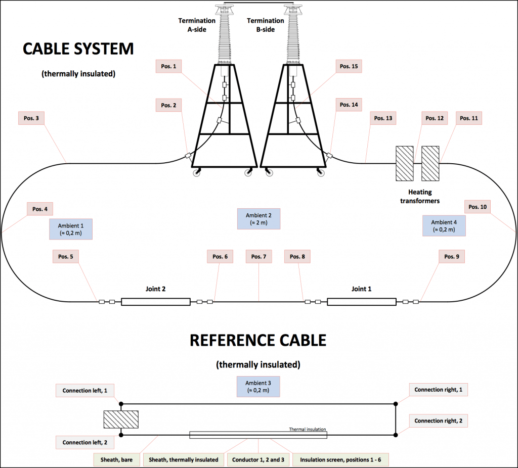 Testing 320 kV HVDC XLPE Cable