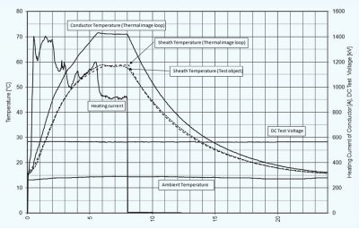 Testing DC Cables & Accessories: Experience & Requirements