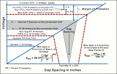 Switching & Lightning Protection of Overhead Lines Using Externally ...