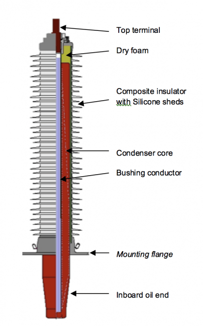 Synthetic Dry Bushings for Application in HV Power Transformers ...