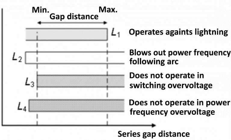 Application of Transmission Line Arresters: Service Experience in China