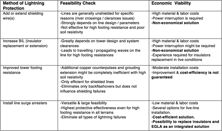 Benefits of Applying Externally Gapped Line Arresters