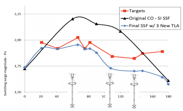 Benefits of Applying Externally Gapped Line Arresters