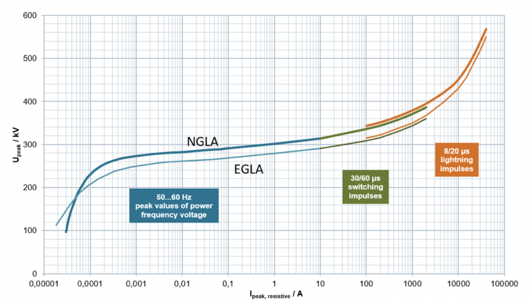 Benefits of Applying Externally Gapped Line Arresters