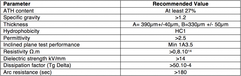 Specifying RTV Silicone Coatings for Overhead Transmission Lines