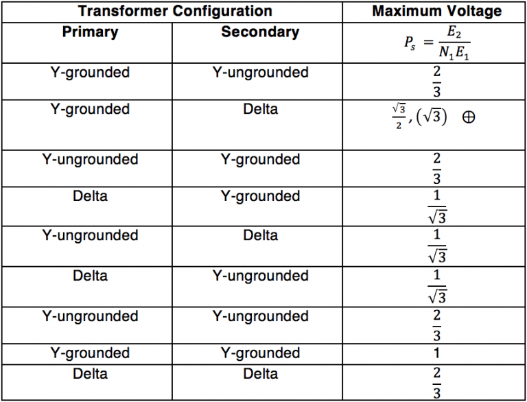 Protecting Neutral Terminals of Power Transformers at Distribution ...