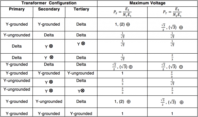 Protecting Neutral Terminals of Power Transformers at Distribution ...