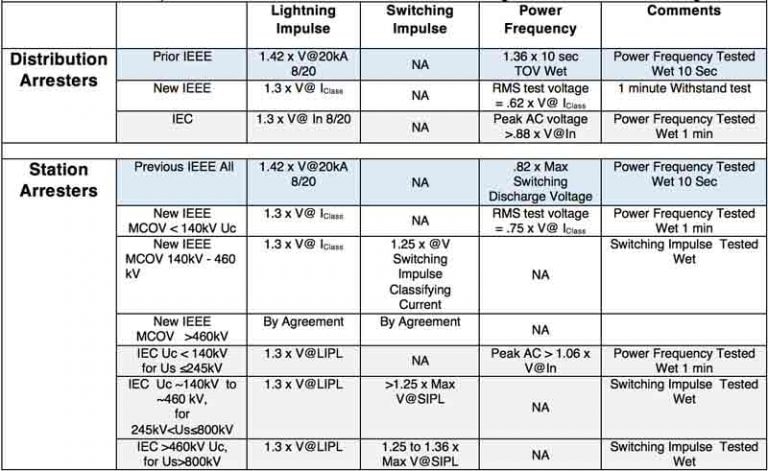Harmonizing IEC & IEEE Arrester Standards