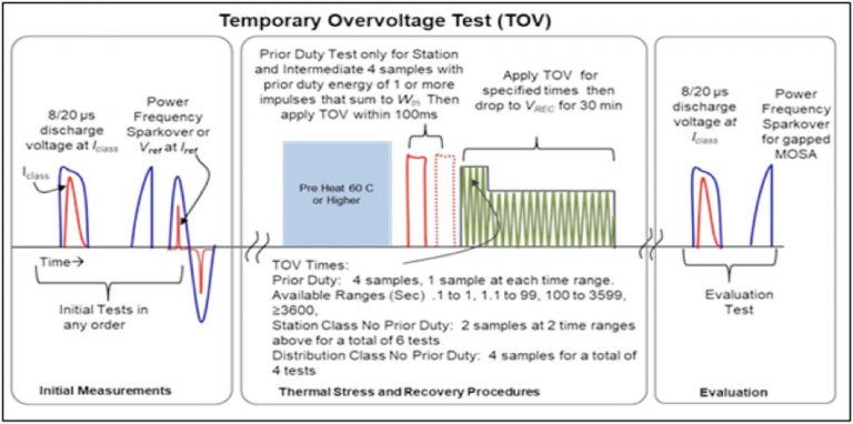 Harmonizing IEC & IEEE Arrester Standards