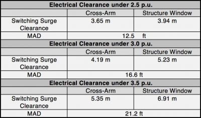 Optimizing Structures Using Transmission Line Surge Arresters