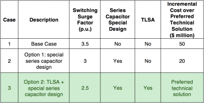 Optimizing Structures Using Transmission Line Surge Arresters